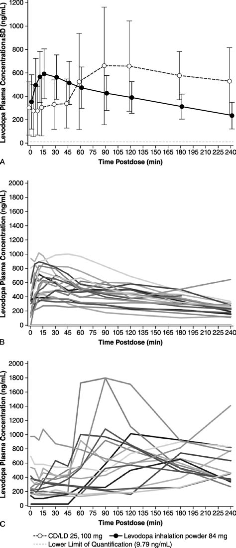 The Clinical Development Of Levodopa Inhalation Powder Clinical