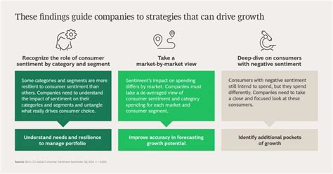 A Slow Recovery For Consumer Confidence Bcg