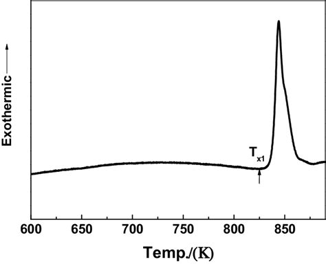 Dsc Curve Of Fe83 5si7 5b5cr4 Amorphous Powder Download Scientific Diagram