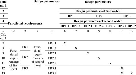 Functional Requirements And Design Parameters Corresponding To Use Of Download Scientific