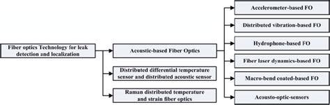 Fiber Optics Technology For Leak Localization And Detection Download Scientific Diagram