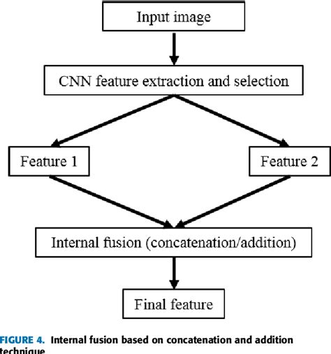 Figure 1 From Multimodal Biometric Authentication Systems Using Convolution Neural Network Based