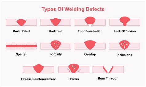 Types Of Welding Defects