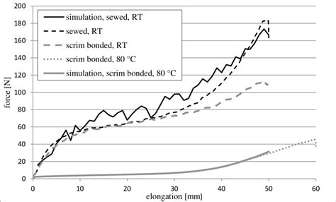 comparison of bias extension test experiment and simulation with fitted