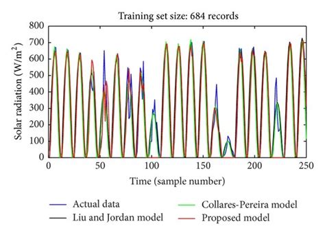 A Proposed Model Performance Considering Small Sizes Of Training Data