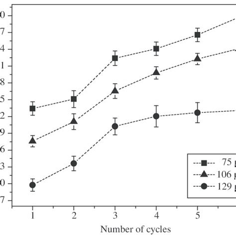 The ε Hcp Lattice Parameter As A Function Number Of Cycles For