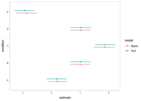 Tidy Data And Geoms For Bayesian Models • Tidybayes