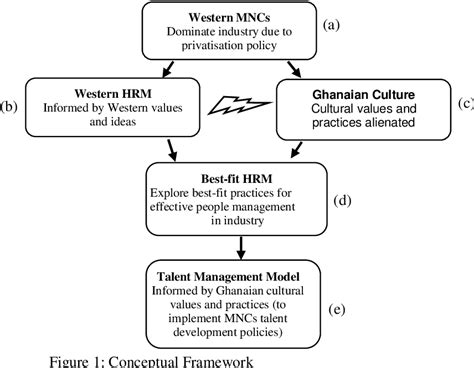 Construction And Application Of Conceptual Framework As Research Tool
