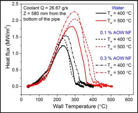 Figure 13 From A Review On Pool And Flow Boiling Enhancement Using