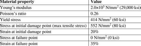 definition of material properties in the fe model download scientific