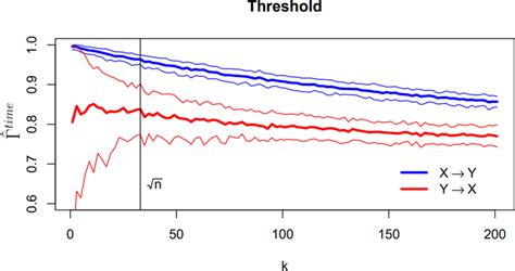 The Figure Illustrates The Behavior Of The Estimators Download