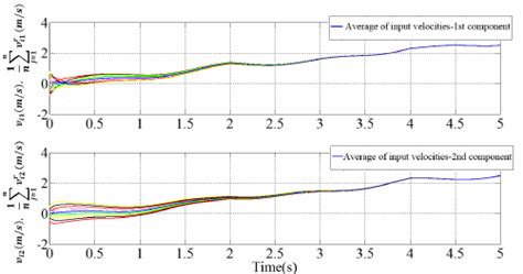 The Velocities Of 10 Agents And The Average Of Input Signals Where The Download Scientific