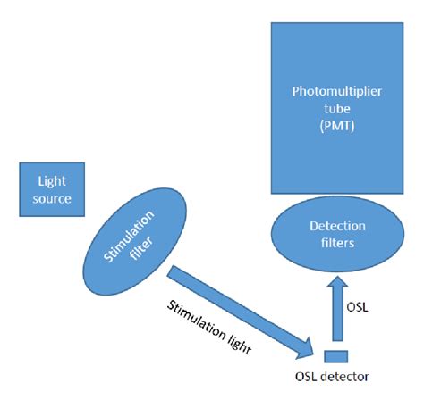 Schematic Osl Reader Concept With Crucial Elements Download Scientific Diagram