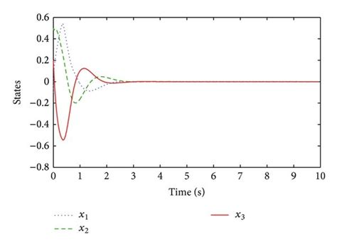 State Trajectories Of Fractional Order Lu¨ System Download