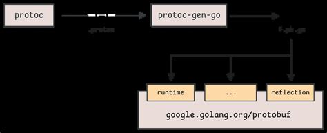 Practical Protobuf From Basic To Best Practices