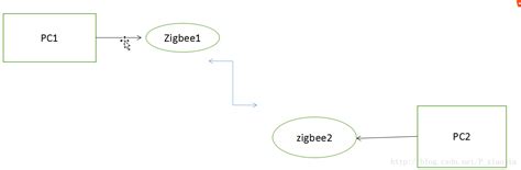 zigbee cc2530 笔记 z stack 串口（透传和温湿度采集） zigbee 串口透传烧录 csdn博客