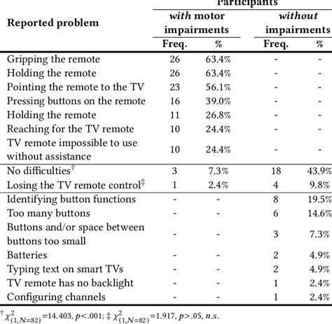 Self Reported Accessibility Problems Notice The Vir Tually No Overlap