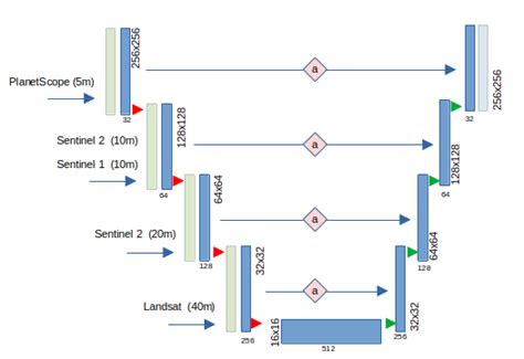the u net attention architecture utilizing data from planetscope