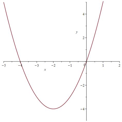 52 Quadratic Functions And Models Algebra Patterns And Functions For