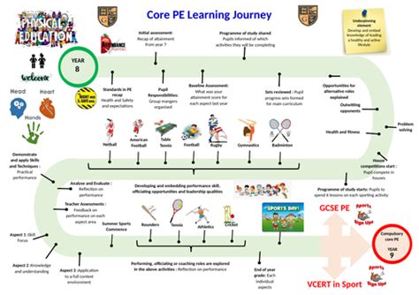 Core Pe Learning Journey Teaching Resources