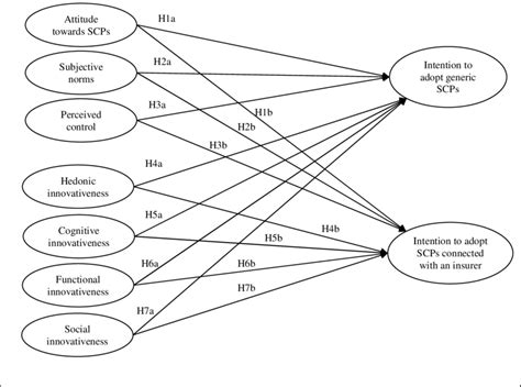 Model And Research Hypothesis Download Scientific Diagram