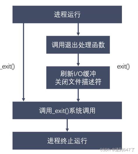 linux并发服务器 —— 多进程并发（四） 利用linux的功能实现父进程与子进程间的并发控制 csdn博客