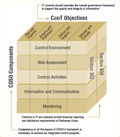 Best COBIT Images On Pinterest Board Enterprise Architecture And Knowledge