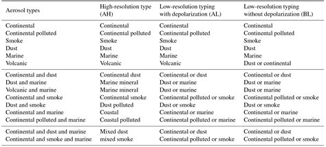 acp a neural network aerosol typing algorithm based on lidar data