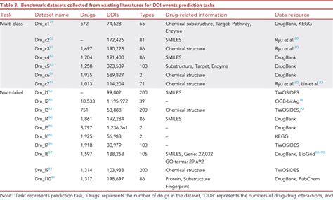 Table 3 From Drug Drug Interactions Prediction Based On Deep Learning And Knowledge Graph A