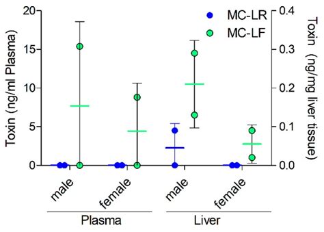 Simultaneous Detection Of 14 Microcystin Congeners From Tissue Samples