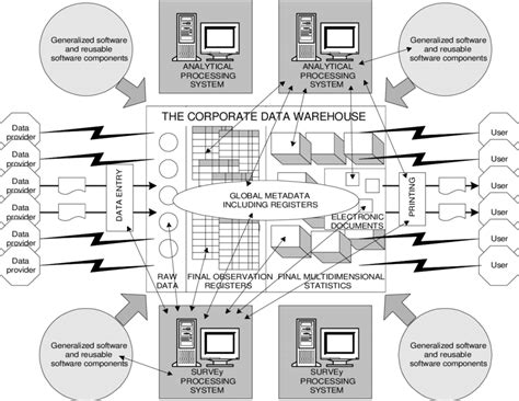 1 An Information Systems Architecture For Statistical Organisations Download Scientific Diagram