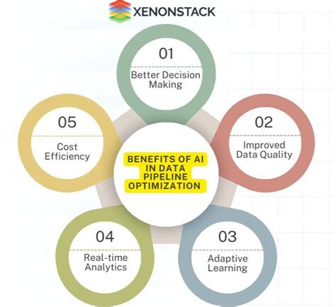 Integrating Ai Powered Agents For Data Pipeline Optimization