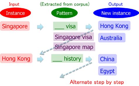 1 Corpus Based Extraction Of Semantic Knowledge Download Scientific Diagram
