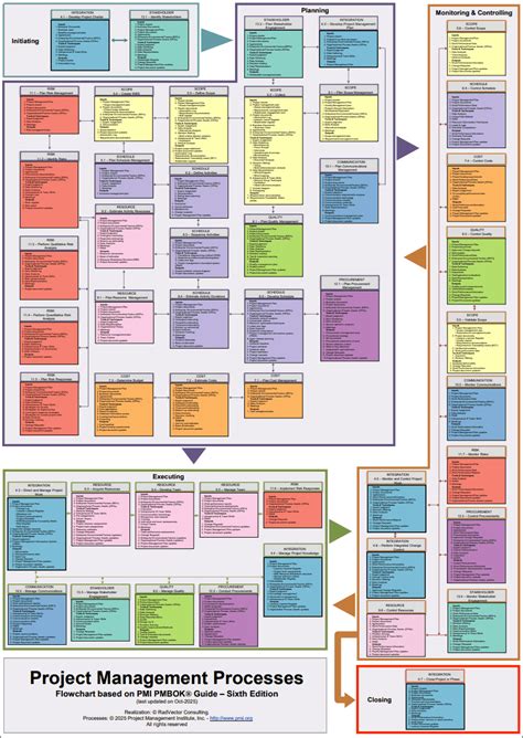 One Page Project Management Processes Pdf