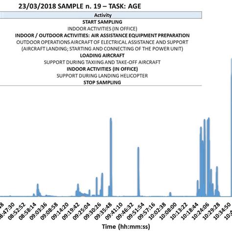 Shows An Example Of The Time Variations Of Ultrafine Particle Number