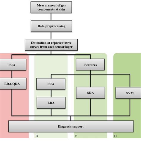 scheme of data preprocessing and analysis pca—principle component