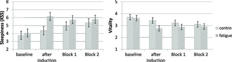 Development Of Sleepiness Left And Vitality Right Over Time In