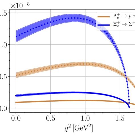 Differential Branching Ratios For Λ C → P ν ¯ ν And Ξ C → Σ ν ¯ ν Download Scientific