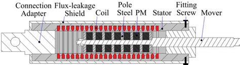 Figure 11 From Design Of A Novel Linear Permanent Magnet Vibration Energy Harvester Semantic