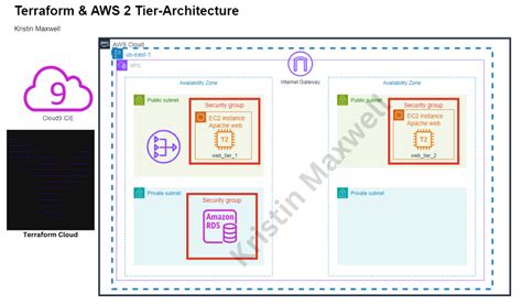 Create A Cicd Pipeline With Terraform Cloud Github And Aws By Sarra Barnett Faun