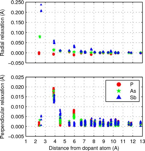Figure 12 From Dopant Clustering And Diffusion In Silicon Semantic Scholar