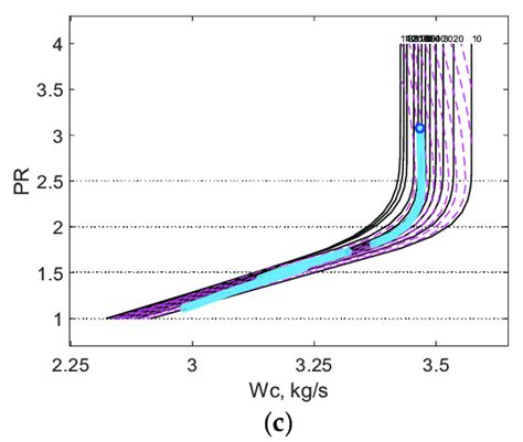 Apu Clm Simulation Results A Speed Output From Start To Generate