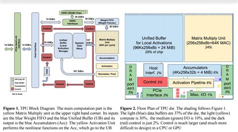 [一周一paper][isca] in datacenter performance analysis of a tensor processing unit 知乎