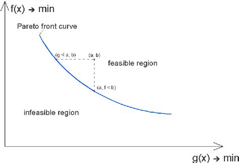 Typical Pareto Front Curve Download Scientific Diagram