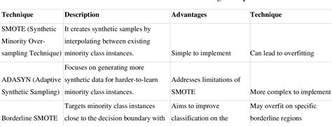Table 2 From Multi Entity Real Time Fraud Detection System Using