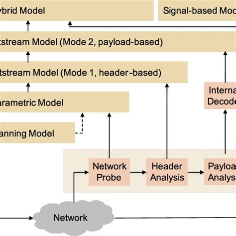 Model Classification According To Information Extracted From The
