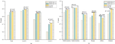 F Score Values At Different A Level Cities And B Continents