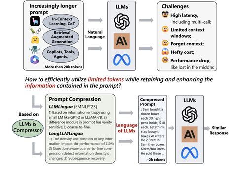 Llmlingua Compressing Prompts Up To 20x For Accelerated Inference Of Large Language Models R