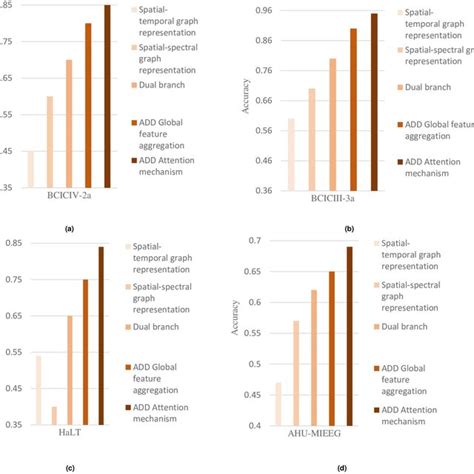 The Ablation Results Of Different Variants A Bciciv 2a Dataset B Download Scientific