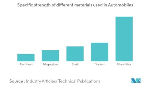 미국 자동차 유리 섬유 복합재 시장 규모 및 점유율 분석 산업 연구 보고서 성장 동향